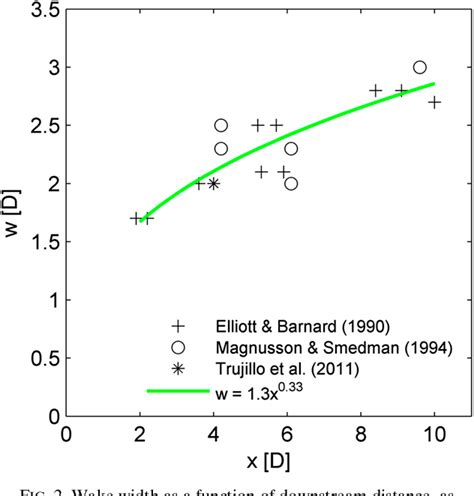 Figure 2 From Quantifying Wind Turbine Wake Characteristics From Scanning Remote Sensor Data