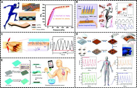 Flexible Piezoresistive Sensors Are Used For Pulse Wave Monitoring A Download Scientific