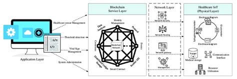 Proposed Layered Based Healthcare Iot Blockchain Platform Architecture