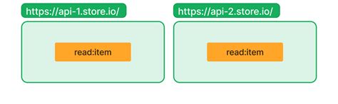 角色型存取控制 Role Based Access Control Logto Docs