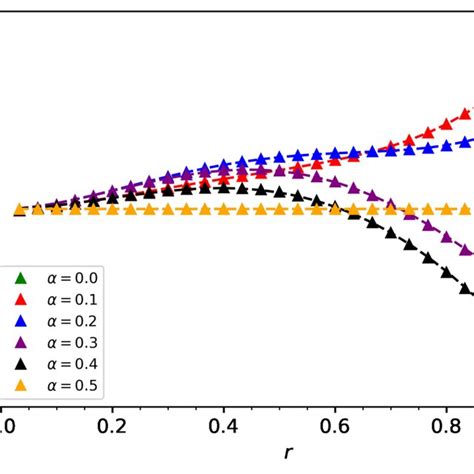 Numerical Data Triangles Versus Analytical Predictions Dashed Lines