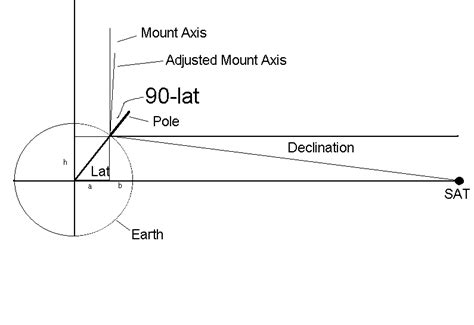 Modified Declination