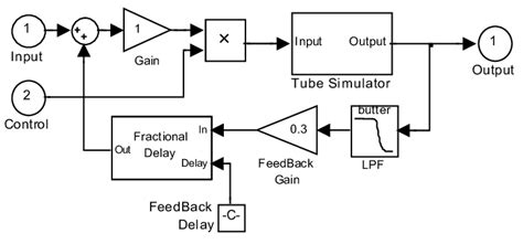 Simulink Model Of Simple Non Linear Amplifier Using Power Polynomial