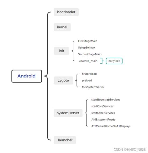 Android开机优化屏蔽fallbackhome 安卓开机优化怎么取消mob6454cc70a873的技术博客51cto博客