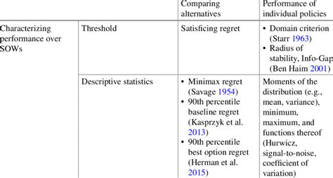 Conceptual Representation Of Various Robustness Metrics Characterizing Download Scientific