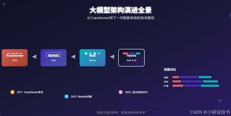 大模型架构演进全景：从transformer到下一代智能系统的技术路径（moe、mamba Ssm、混合架构） 技术栈