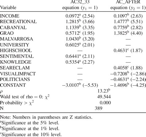 Results Of The Bivariate Probit Model On The Determinants Of Visiting
