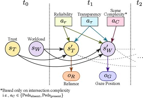 Figure 4 From Toward Adaptive Trust Calibration For Level 2 Driving Automation Semantic Scholar