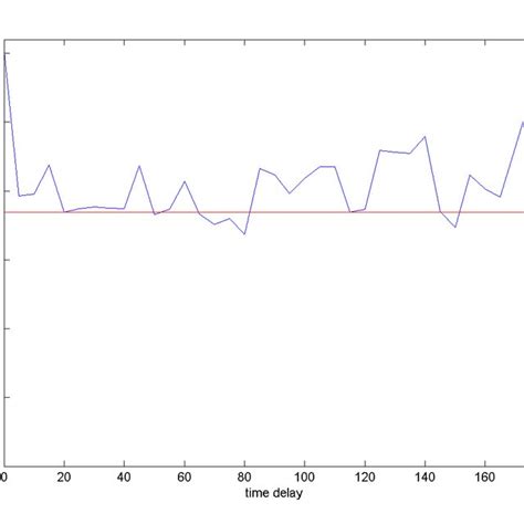 evolution of the lyapunov exponent with respect to time delay