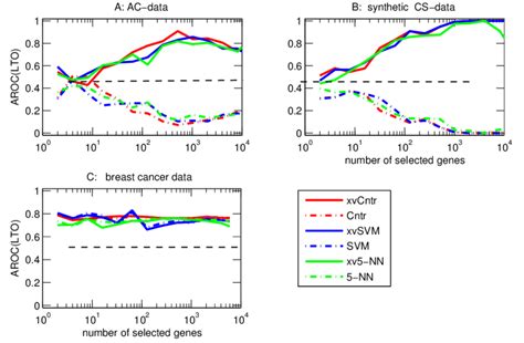 The Plot Of Area Under ROC AROC In Function Of Number Of Genes Download Scientific Diagram