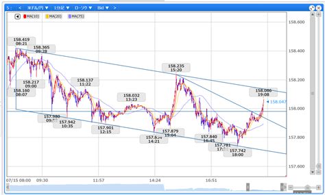 No8071166 短期的な反発かな。 13辺 アメリカ ドル 日本 円【usdjpy】の掲示板 20240715 Fx