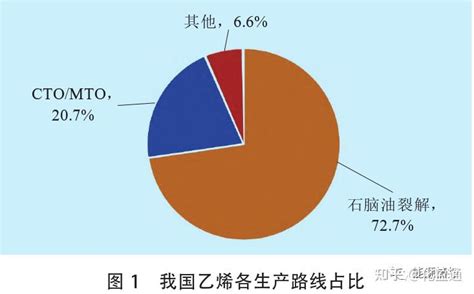 乙烯产业链现状分析，下游pe、eo、eg、sm等向多元化、高端化发展 知乎