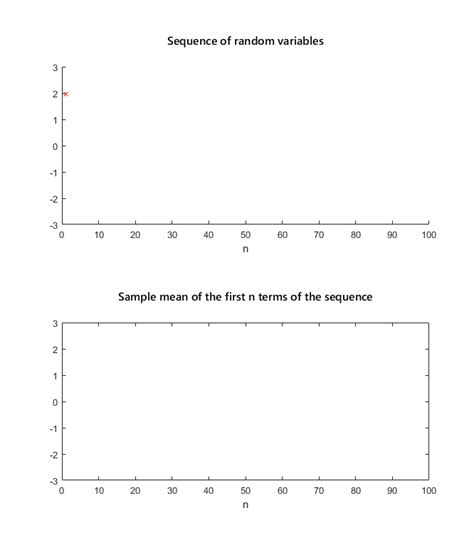 Law Of Large Numbers Strong And Weak With Proofs And Exercises