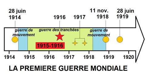 3ème La Première Guerre Mondiale Frise Chronologique Diagram Quizlet