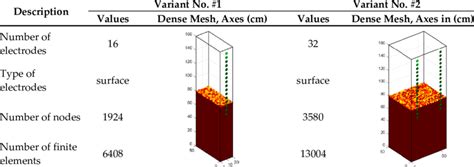 Parameters Of The Finite Element Mesh Variants No 1 And 2