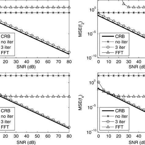 Mse Of The Four Frequencies As A Function Of Snr Download Scientific Diagram