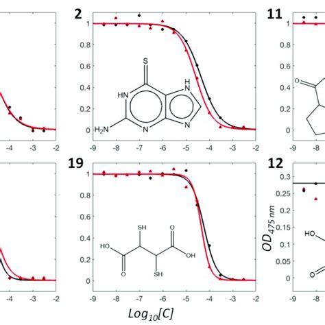 Representative Graphs Showing Concentration Dependent Inhibition