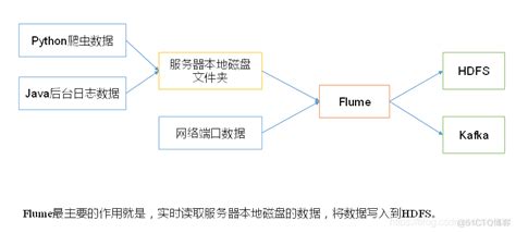 flume分层架构 flume架构图 mob6454cc6f6c1c的技术博客 51cto博客