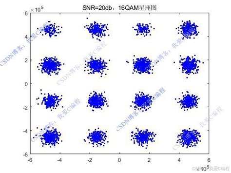 基于fpga的16qam软解调 帧同步系统verilog开发 包含testbench 高斯信道 误码统计 可设置snr quartus 帧同步