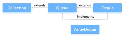 Tự Học Java Arraydeque Trong Java Cafedevvn