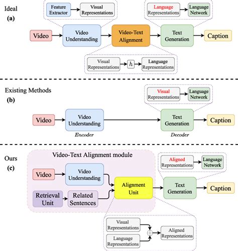 figure 1 from learning video text aligned representations for video