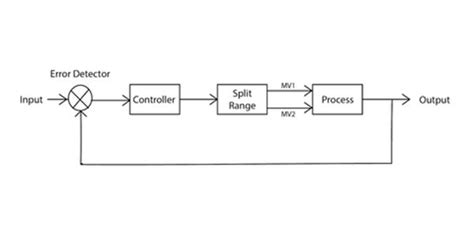 Process Control Block Diagram