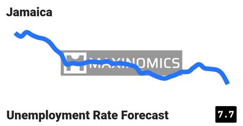 Jamaica Unemployment Rate Forecast