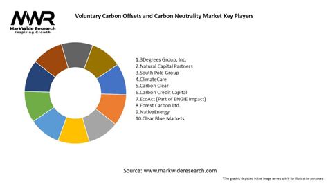 Voluntary Carbon Offsets And Carbon Neutrality Market 2025 2034 Size
