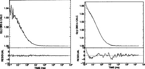 Measured Two Component Diffusion Autocorrelation Curves Obtained With Download Scientific
