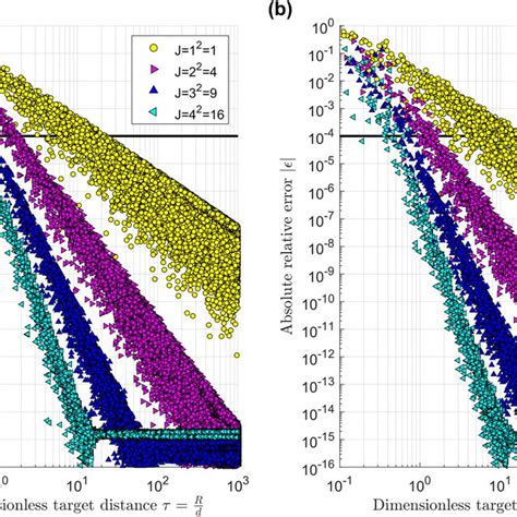 a numerical surface integration over a triangular element using 2d
