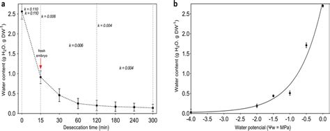 A Variation Of Water Content G H2o G Dw⁻¹ In Embryos Of Butia