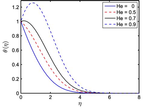 Temperature Profile HðgÞ For Different Values Of Heat Generation