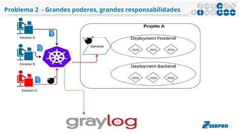 Produção segura de Containers Kubernetes e CoreOS ppt carregar