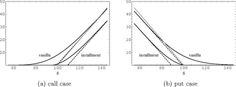 Figure 1 From Valuing Continuous Installment Options Semantic Scholar