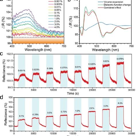 Response Of The Pd Modified Photonic Architectures To H 2 Gas A Download Scientific Diagram