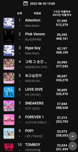 閒聊 melon top 前 名 追星板 Dcard