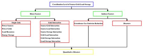 Multi Level Coordination Level Evaluation Study Of Source Grid Load