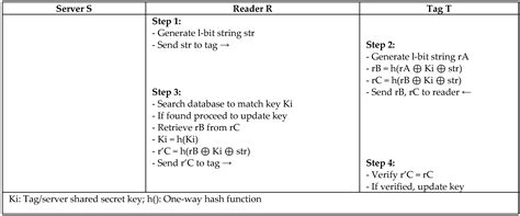 Survey On Prominent Rfid Authentication Protocols For Passive Tags
