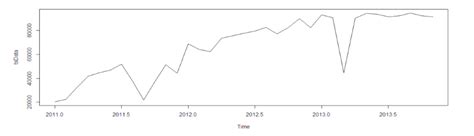 Time Series Analysis Using Arima Model In R Datascience