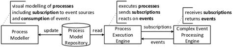 events in business process implementation download scientific diagram