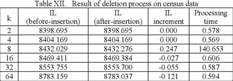 Table Xii From Proposal And Implementation Of K Anonymization Method For Data Insertion And