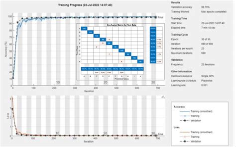 An Exemplary Resnet Training Process For Db Noisy Data By Using