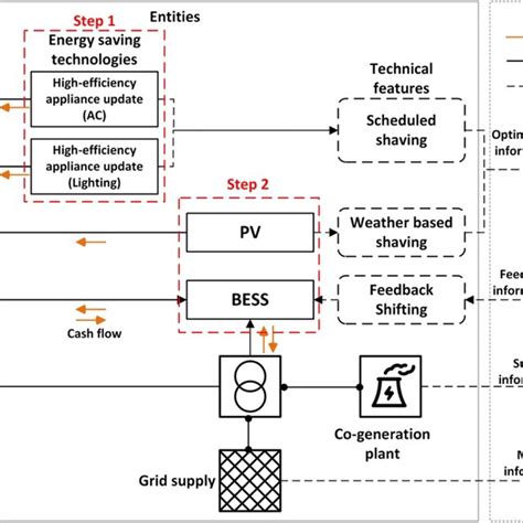 System Description Of The Proposed Vpp Model Download Scientific Diagram