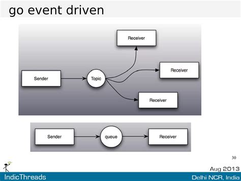 Designing For Concurrency And Performance Ppt