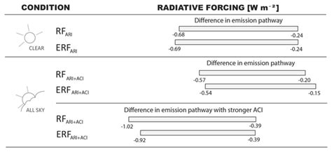 GMD Peer Review First Forcing Estimates From The Future CMIP Scenarios Of Anthropogenic