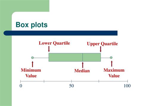 Ppt Box Plots Powerpoint Presentation Free Download Id2750190