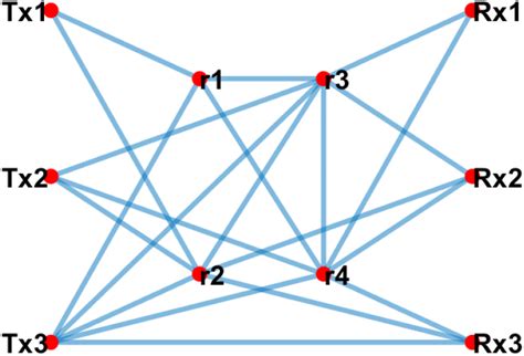 Undirected Graph Without Direct Paths Download Scientific Diagram