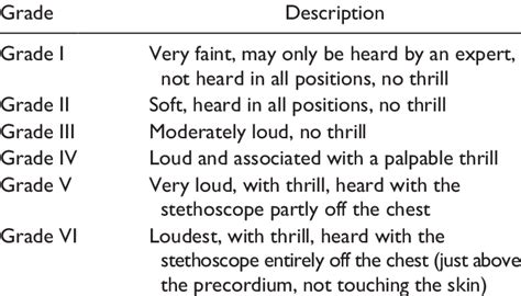 Levines Grading Of Heart Murmur 19 Download Table