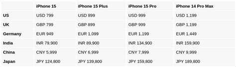 Oto ile kosztują iPhone 15 i iPhone 15 Pro na całym świecie