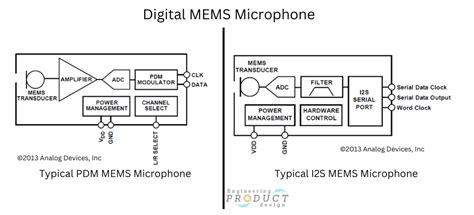 What Are Microphone Sensors Applications MEMS ECM Digital